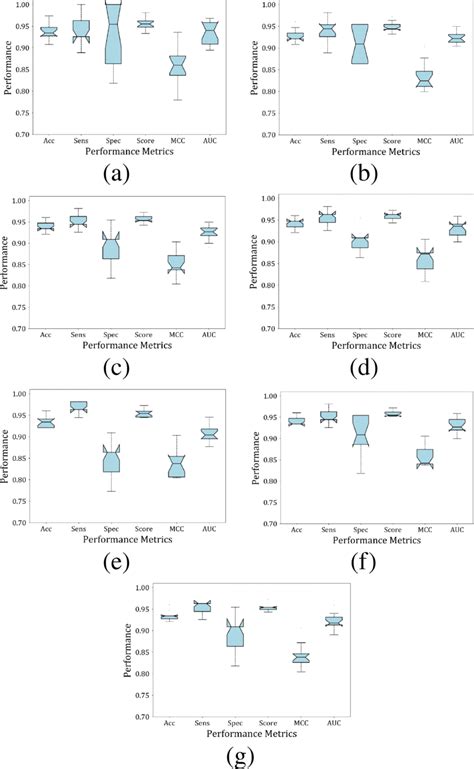 Boxplots Depicting Variations In Performance Metrics For Each Of The Download Scientific