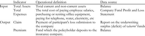 Research Variables And Operational Definitions Download Scientific Diagram