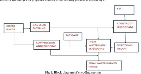 Figure From ROBUST METHOD FOR REVERSIBLE IMAGE WATERMARKING USING HISTOGRAM SHAPE BASED METHOD