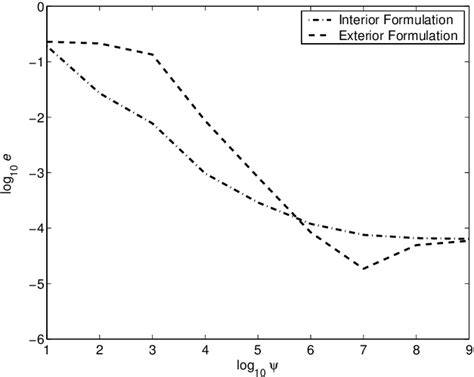 Base 10 Logarithm Of The Error E R R H 2 Versus Base 10 Logarithm Download Scientific