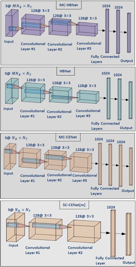 Deep Network Architectures Used In Dl Frameworks F1 F2 And F3 For Download Scientific Diagram