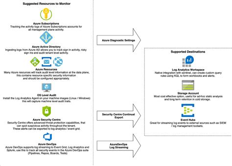 Lessons In Azure Security Part 2— Logging Made Simple By Arron Dougan Kpmg Uk Engineering