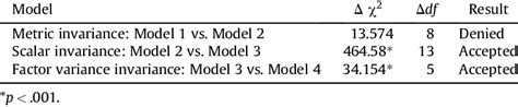 Difference Test For Construct Equivalence Download Table