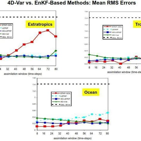 Schematics For The Conventional 4d Var With The Initial Model States As Download Scientific