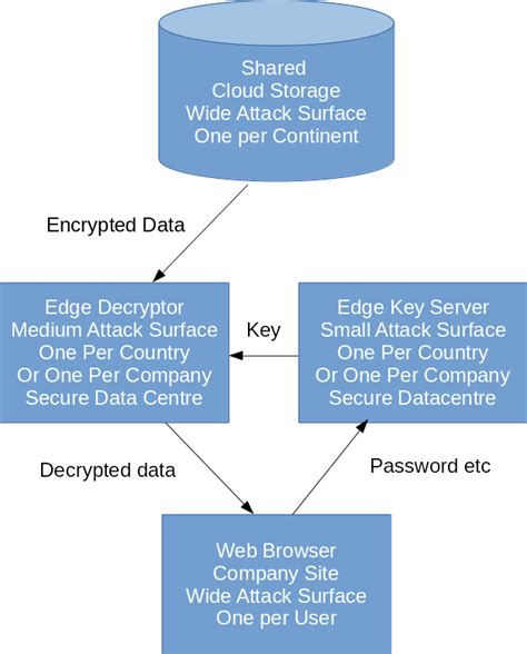 Proxy Secure Cloud Encryption Scheme Do You Know What Is The