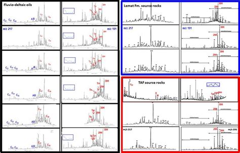 Comparison Of Biomarker Characterization Qualitatively Between Source Download Scientific