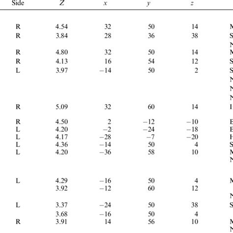 Statistical Parametric Maps Spms Showing Regions Of Greater Download Scientific Diagram