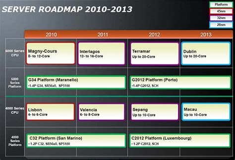AMD Server Roadmap 2010 2013 Officially Confirms 20 Cores In Next Generation Processors