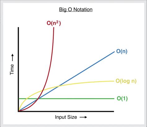 Big O Notation Time Complexity Level Up Coding
