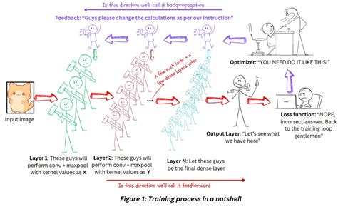 How The Bottleneck Layers In The Deep Networks Work And How Do Those Layers Reduce Computational
