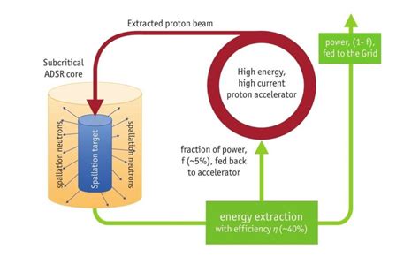 4 Schematic Of Accelerator Driven Subcritical Reactor Taken From 13