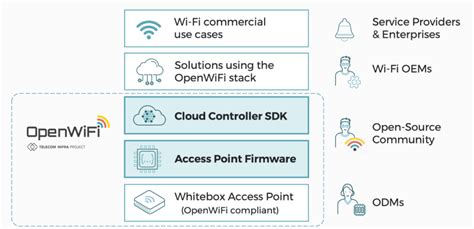 OpenWiFi Telecom Infra Project