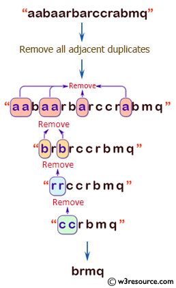 Java Remove All Adjacent Duplicates From A String