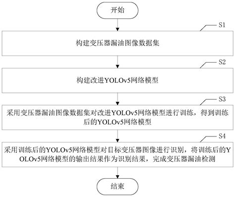 一种基于改进YOLOv5的变压器漏油检测方法