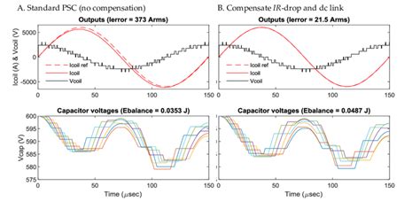 Simulation Results A Without Compensation And B With A Reference