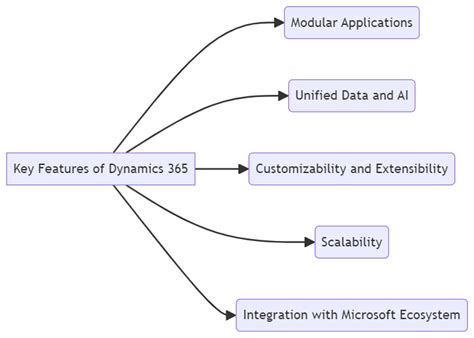 Sales And Marketing Dynamics 365 And Microsoft Crm