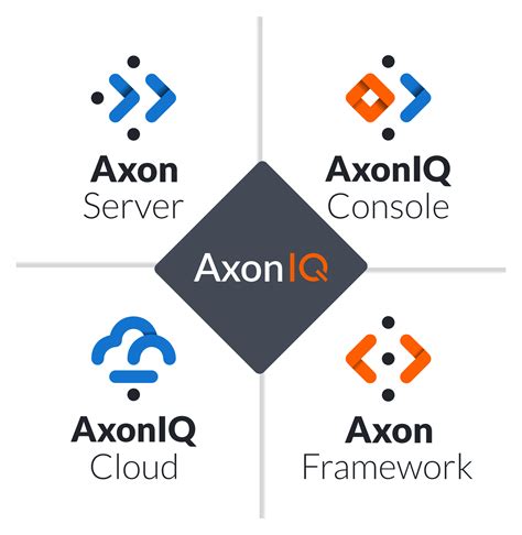 Axon Framework Axon Server And Axoniq Console The Perfect Match The