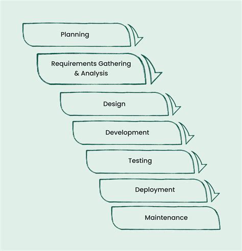 Sdlc Vs Agile Development Key Differences Agilie