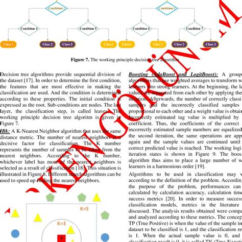 The Working Principle Knn Algorithm Download Scientific Diagram
