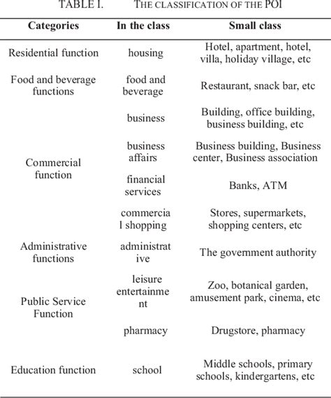 Table I From An Ordered Semantic Clustering Algorithm Supporting Urban Block Knowledge Graph