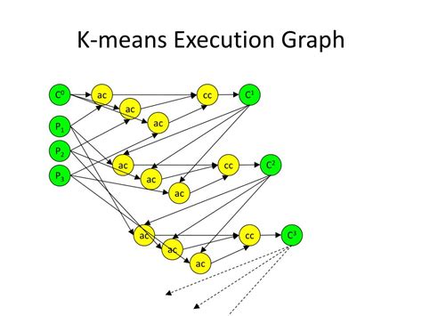 Ppt The Dryadlinq Approach To Distributed Data Parallel Computing Powerpoint Presentation Id