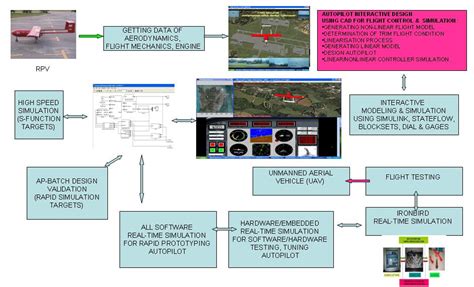Endri And Uav Hardware In The Loop Simulator Hils For Unmanned System