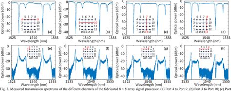 figure 3 from programmable on chip photonic signal processor based on a