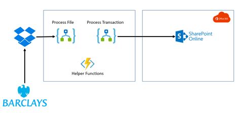 Logic Apps Integration For Small Business