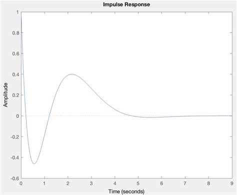 Elec 2120 Signals And Systems Lab 12 Poles And Zeros Matlab Harrison Brammell