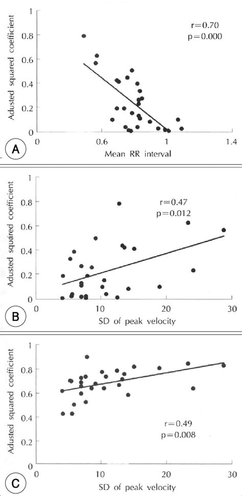 correlation of modified squared correlation coefficient r 2 with