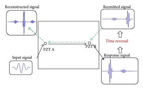 A Sketch Map Of The Lamb Wave Time Reversal Process 4 Download