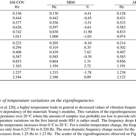 Eigenfrequencies Calculated Using The Ssi Cov Method With The Values