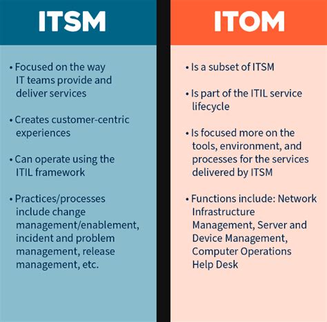 Itom Vs Itsm What Are The Differences And Similarities Octobits Learning Center