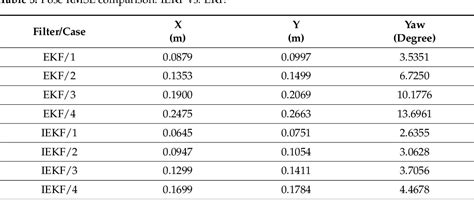 Table 5 From Invariant Kalman Filter Design For Securing Robust Performance Of Magnetic Inertial