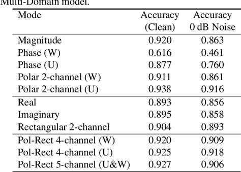 On Input Formats For Radar Micro Doppler Signature Processing By Convolutional Neural Networks