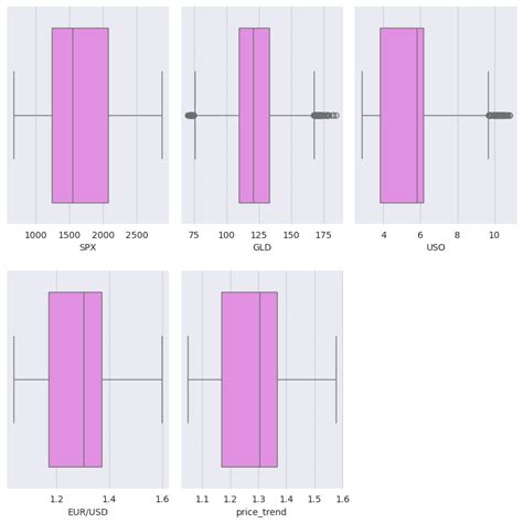 Gold Price Prediction Using Machine Learning Geeksforgeeks