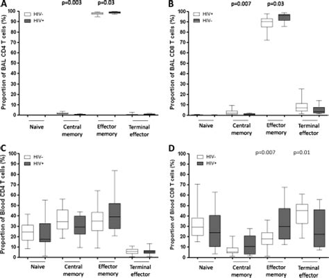 The Proportions Of Naive And Memory T Cell Subsets Are Different Download Scientific Diagram