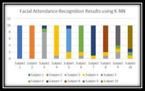 Facial Attendance Recognition Using Knn Download Scientific Diagram