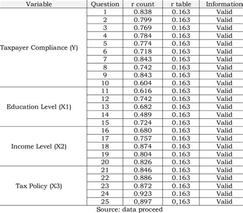 Questionnaire Validity Test Results Download Scientific Diagram