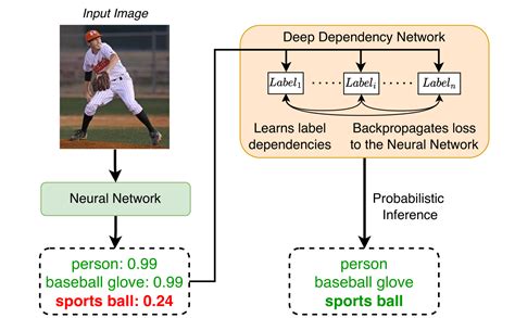 informed deep hierarchical classification a non standard analysis
