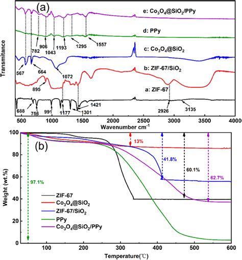 Chemical Composition Characterization A Ftir Spectra B Tga Curves