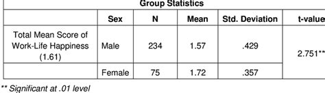 1 T Test For Testing Hypothesis 1 Gender And Work Life Happiness Download Scientific Diagram