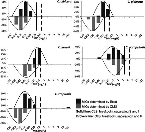 Caspofungin Mic Distributions Obtained By Etest Above The X Axis Download Scientific Diagram