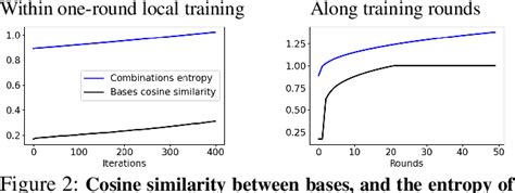 Figure 1 From Federated Learning Of Shareable Bases For Personalization Friendly Image