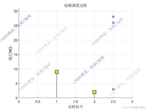 基于qlearning强化学习的电梯群控系统高效调度策略matlab仿真电梯群控建模 Csdn博客