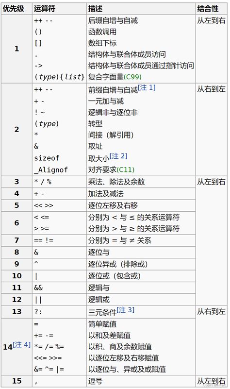 操作符的属性：优先级、结合性（缺表达式求值） csdn博客