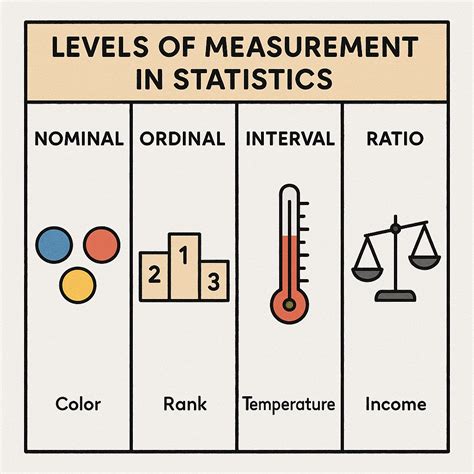 Levels Of Measurement In Statistics Nominal Ordinal Interval And Ratio
