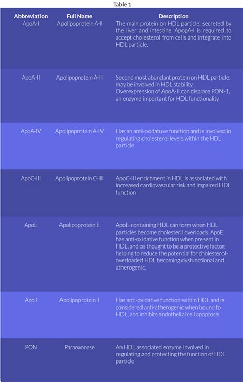 Beyond Hdl New Insights Into Hdl Cholesterol Function In Cardiovascul Juno Wellness
