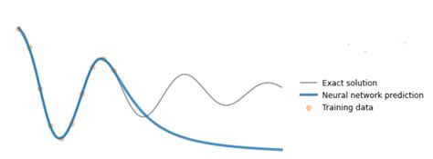physics informed neural network pinn cosa sono e in quale contesto si