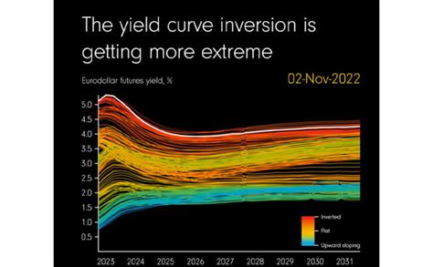 Visualizing And Understanding An Inverted Yield Curve Ahead Of The Herd